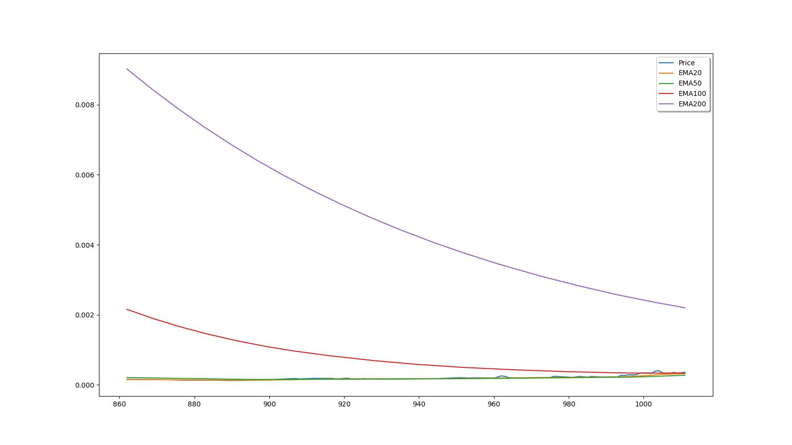 Carry Exponential Moving Averages