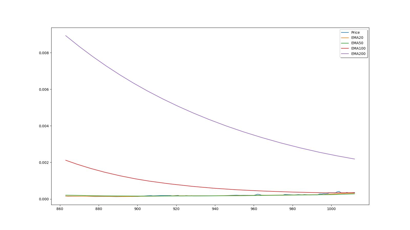 Carry Exponential Moving Averages