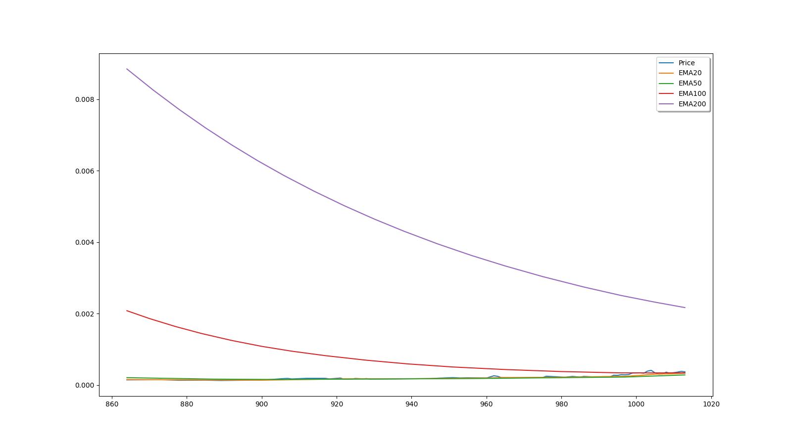 Carry Exponential Moving Averages
