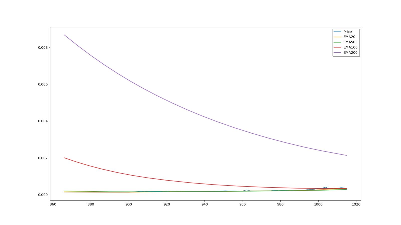 Carry Exponential Moving Averages