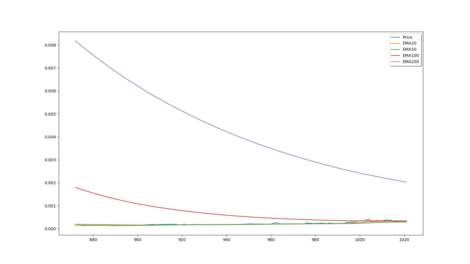 Carry Exponential Moving Averages