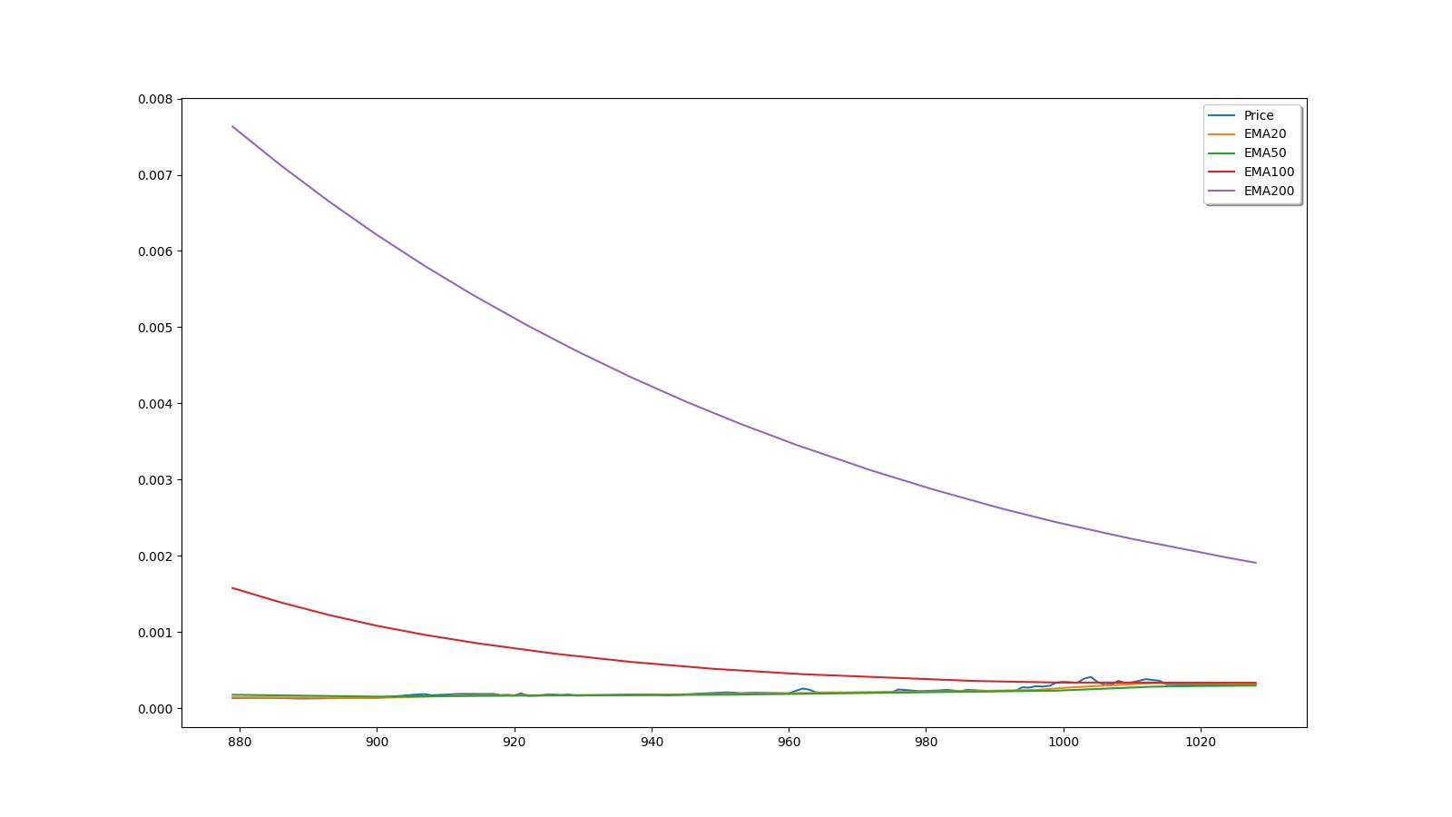 Carry Exponential Moving Averages