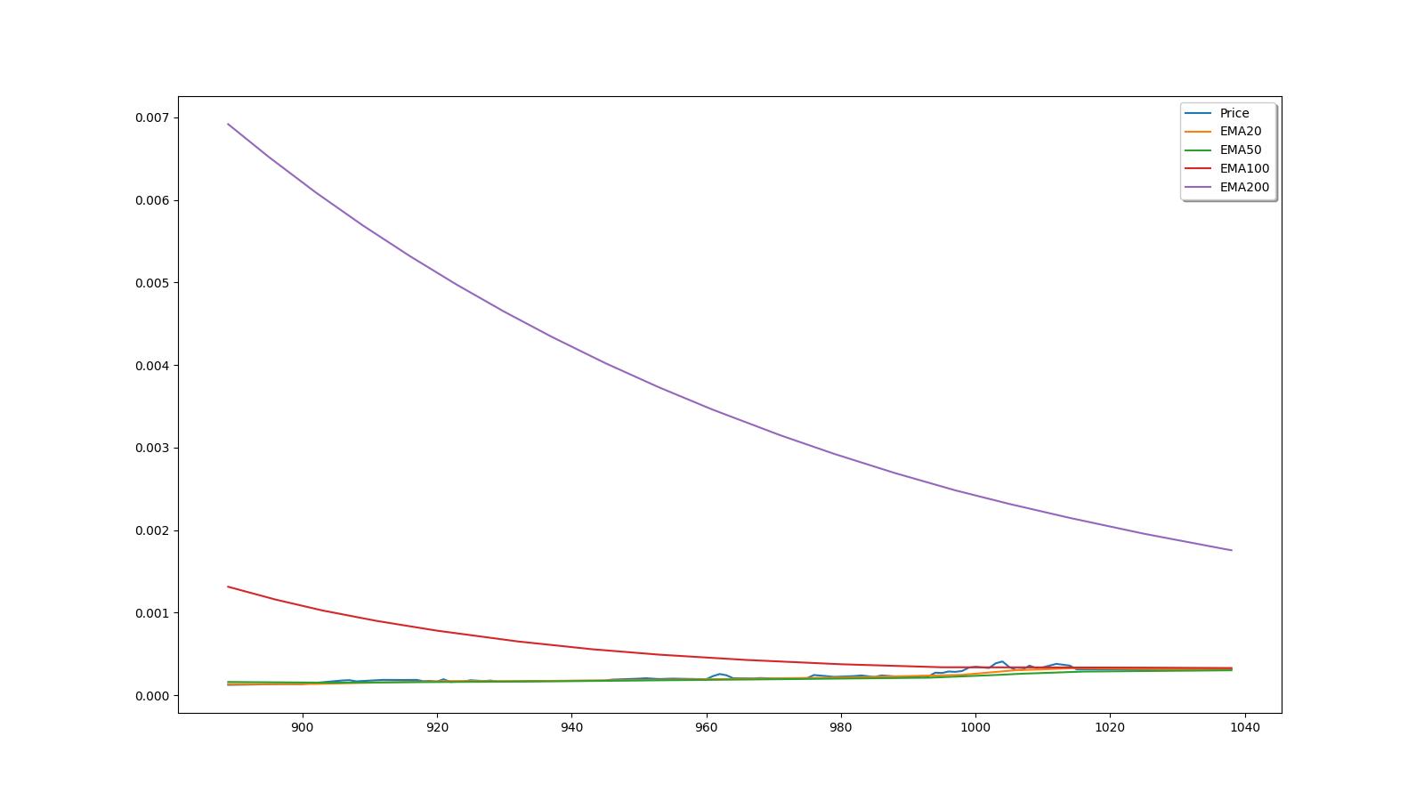 Carry Exponential Moving Averages