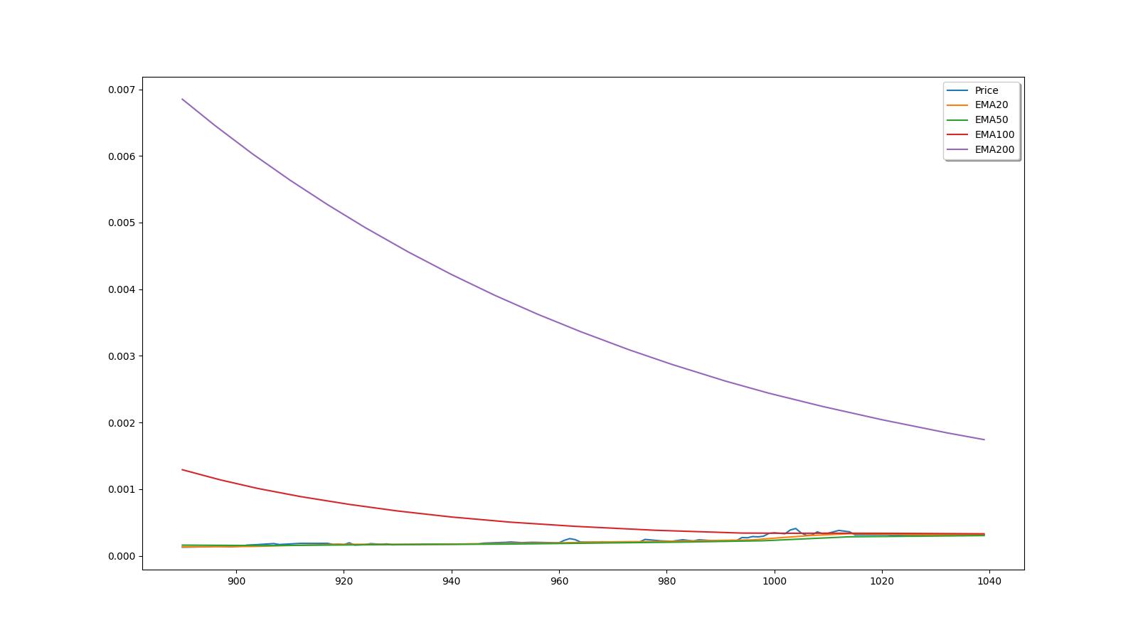 Carry Exponential Moving Averages