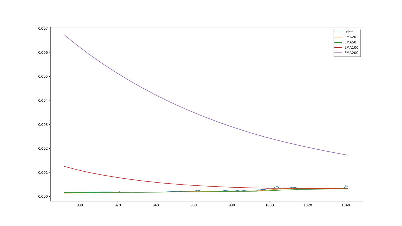 Carry Exponential Moving Averages