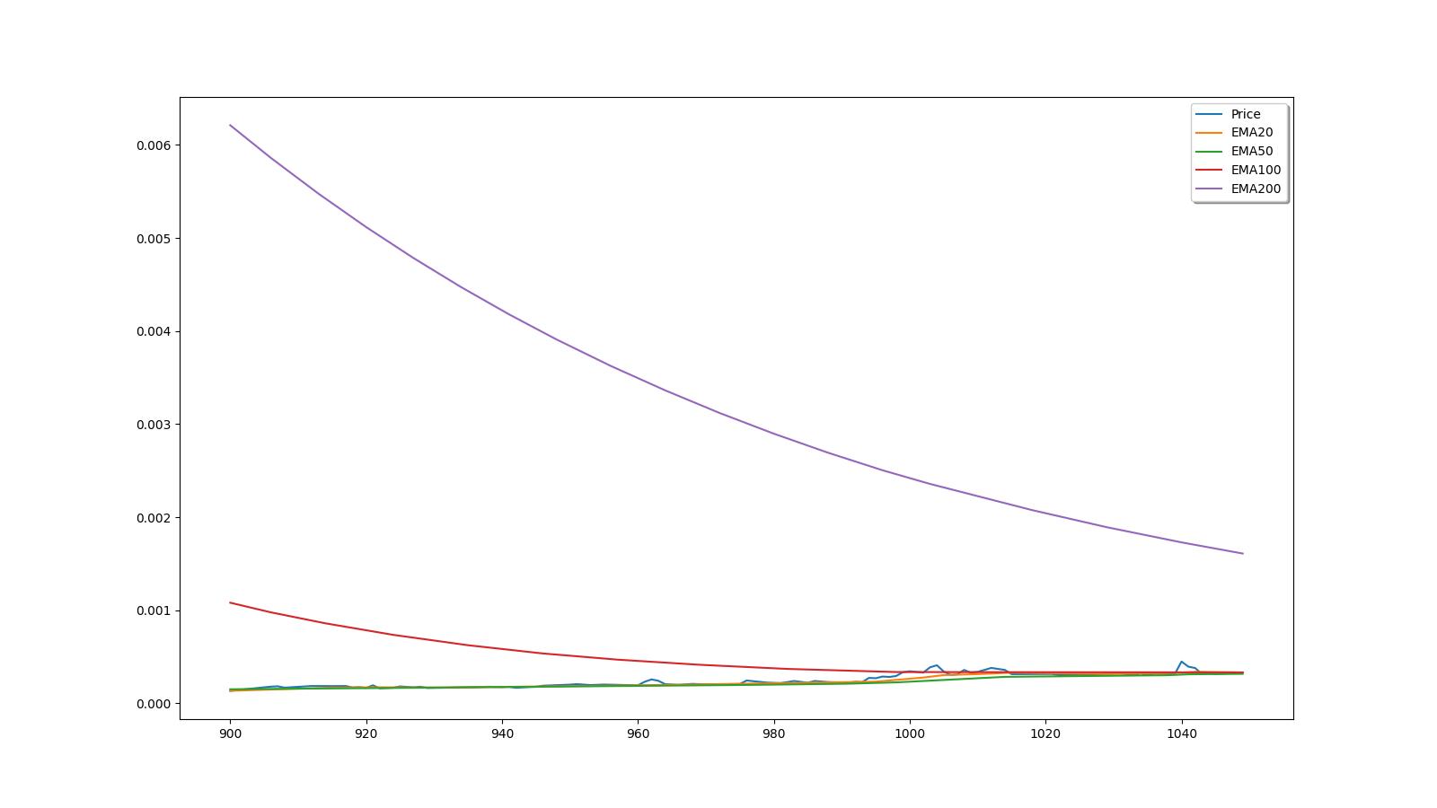 Carry Exponential Moving Averages