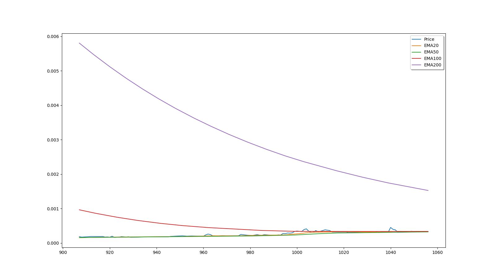 Carry Exponential Moving Averages