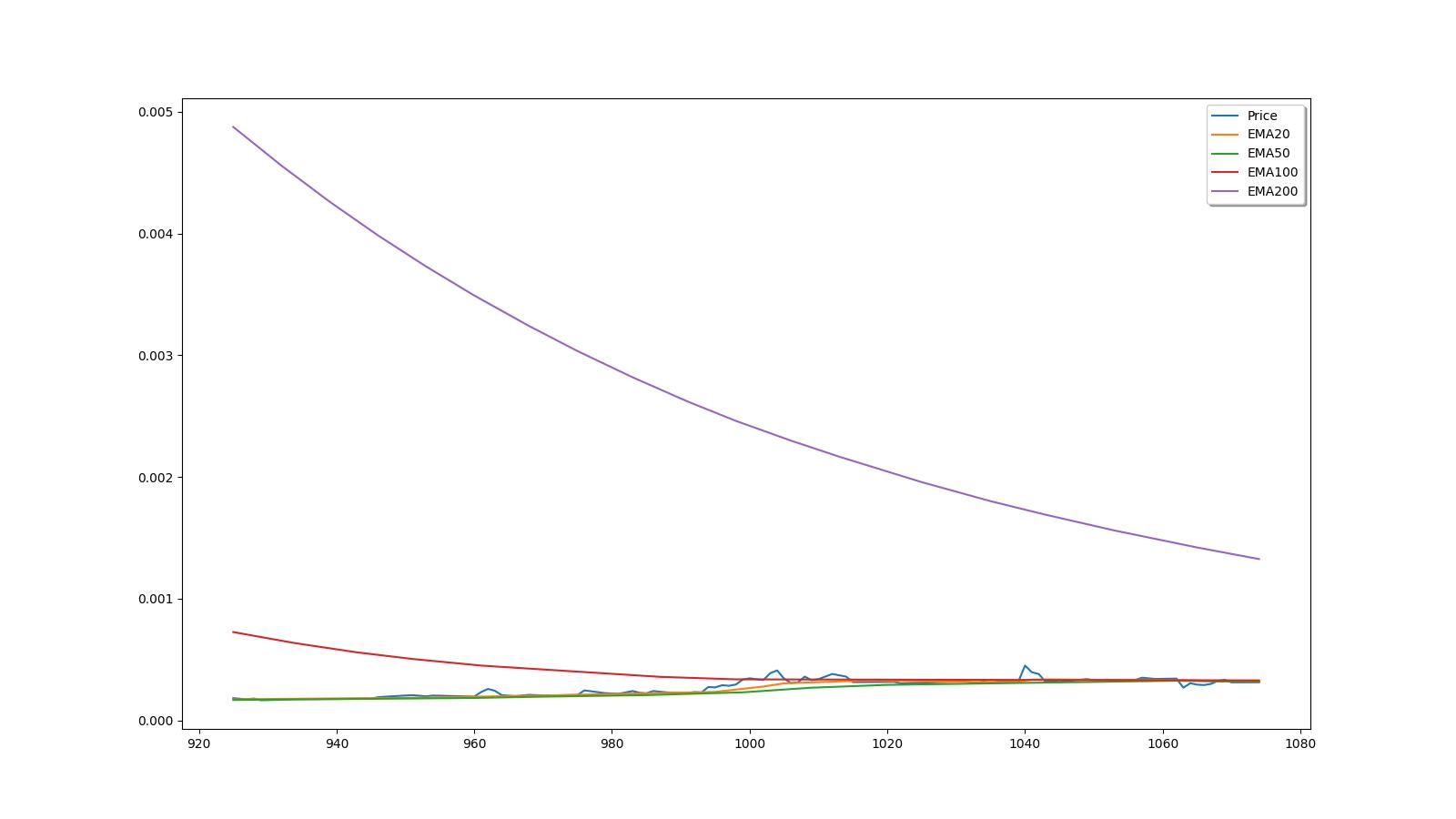 Carry Exponential Moving Averages