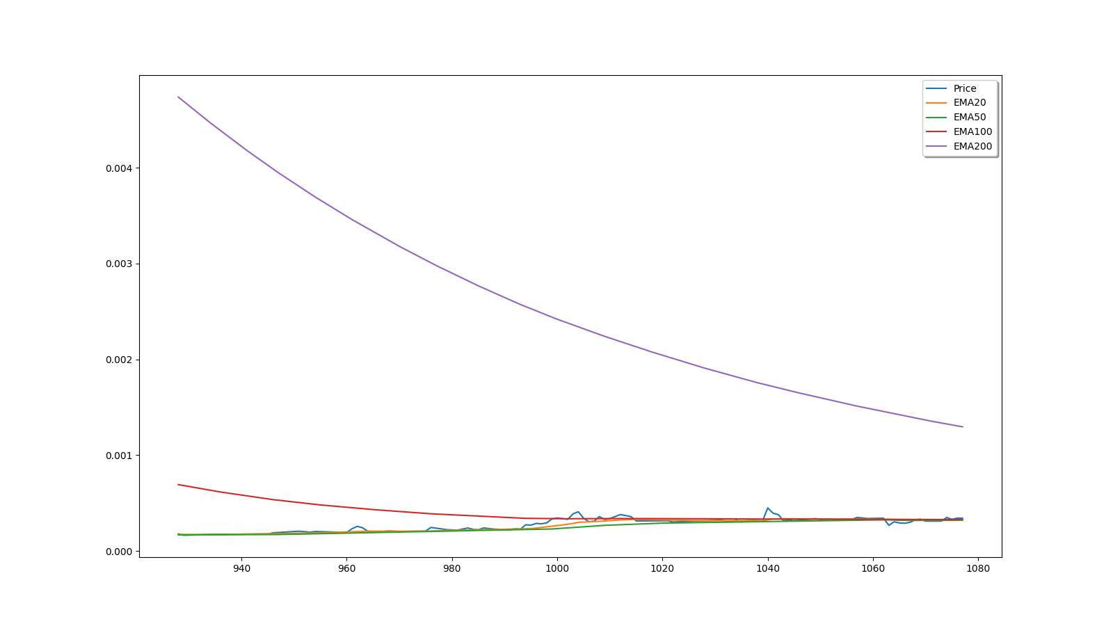 Carry Exponential Moving Averages