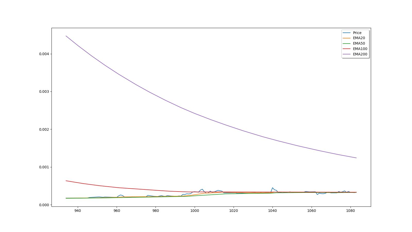Carry Exponential Moving Averages