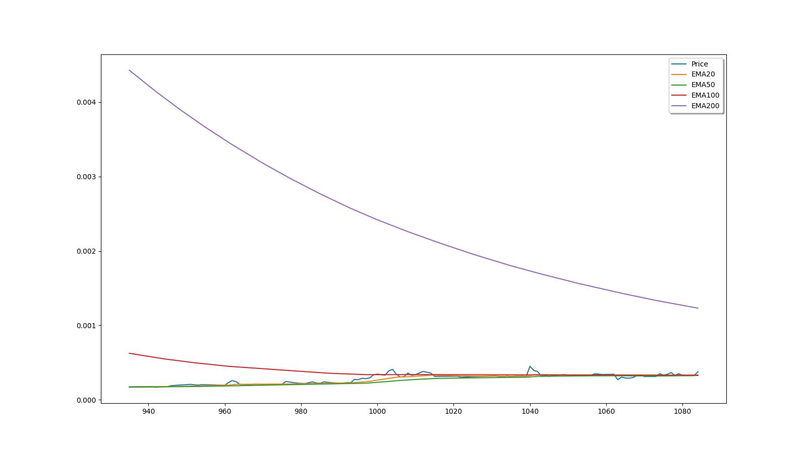 Carry Exponential Moving Averages