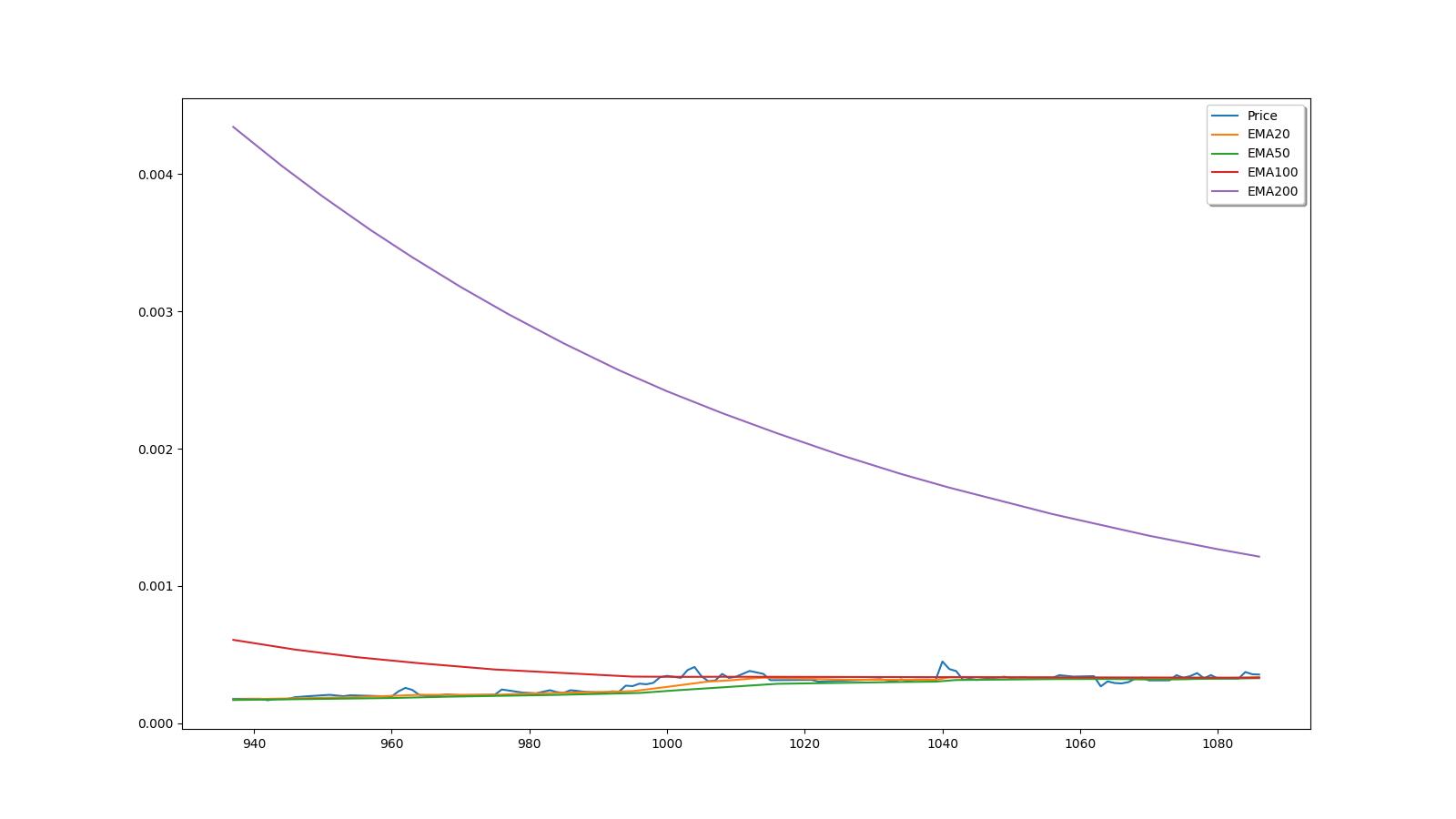 Carry Exponential Moving Averages