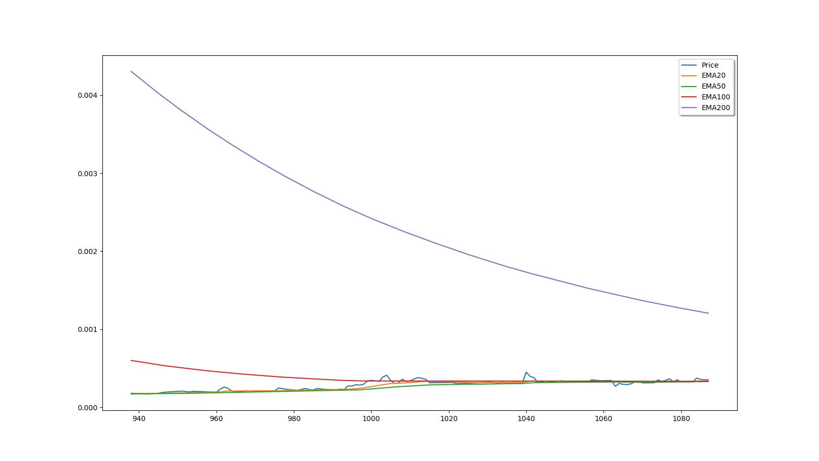 Carry Exponential Moving Averages