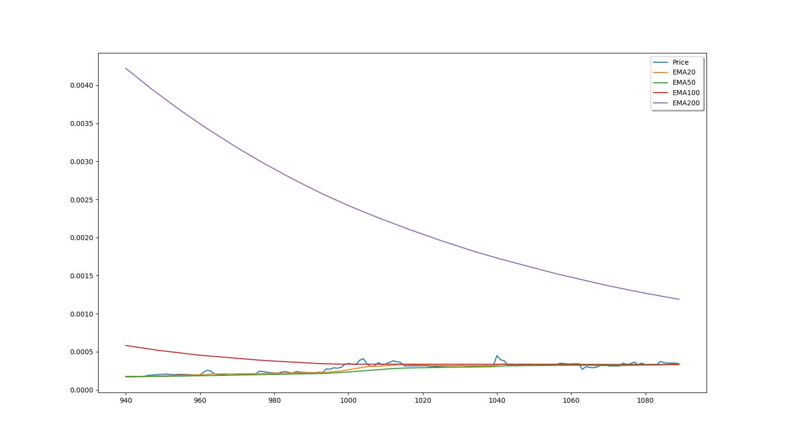Carry Exponential Moving Averages
