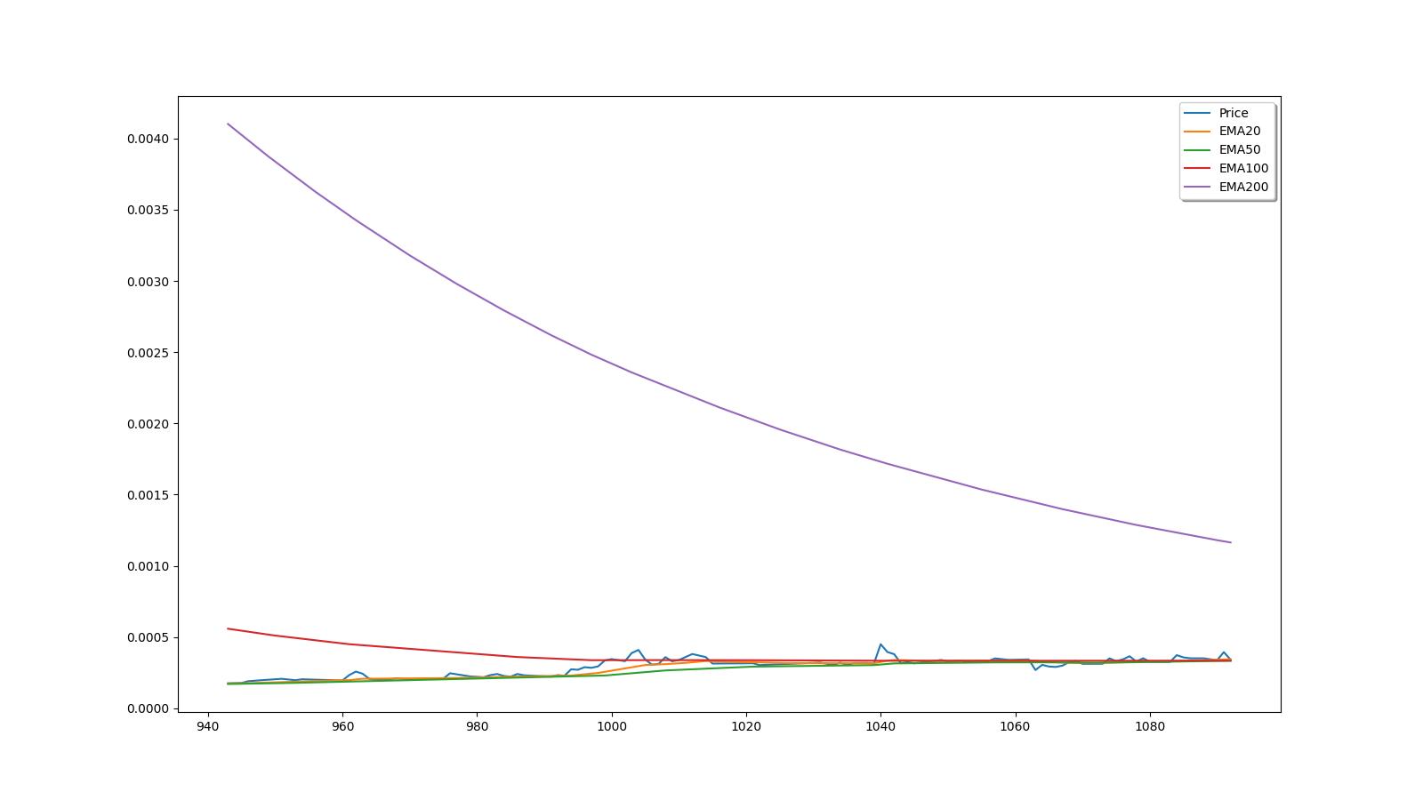 Carry Exponential Moving Averages