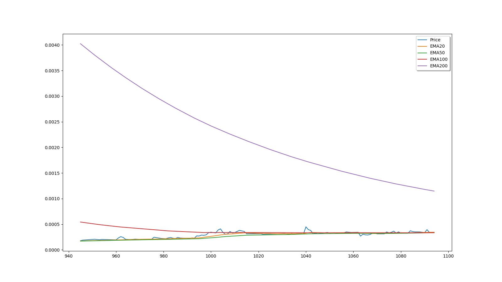 Carry Exponential Moving Averages