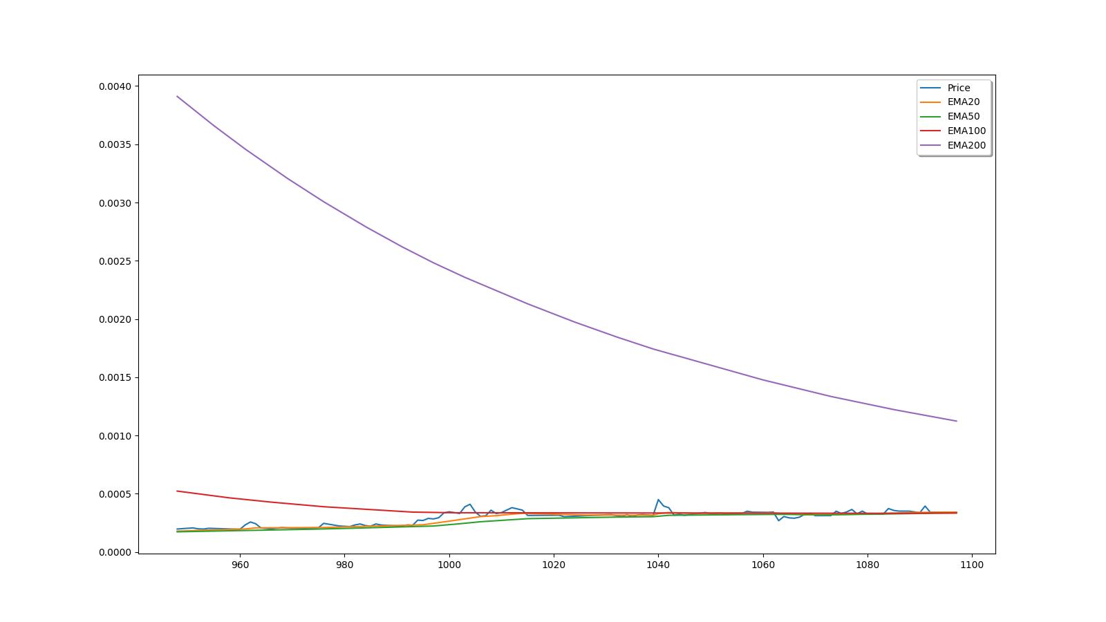 Carry Exponential Moving Averages