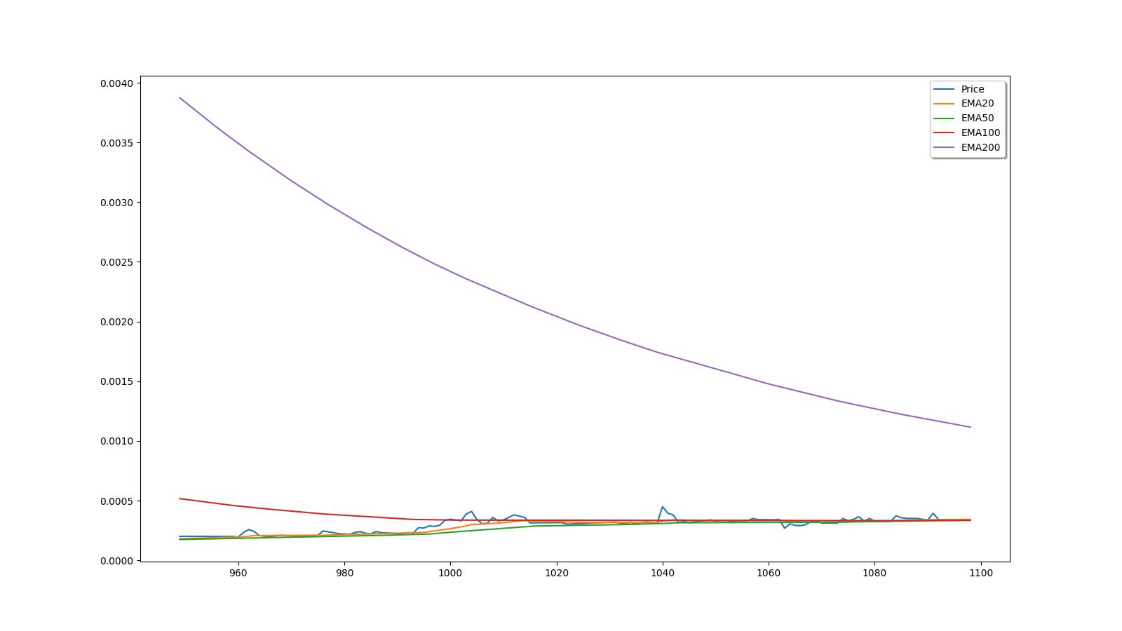 Carry Exponential Moving Averages