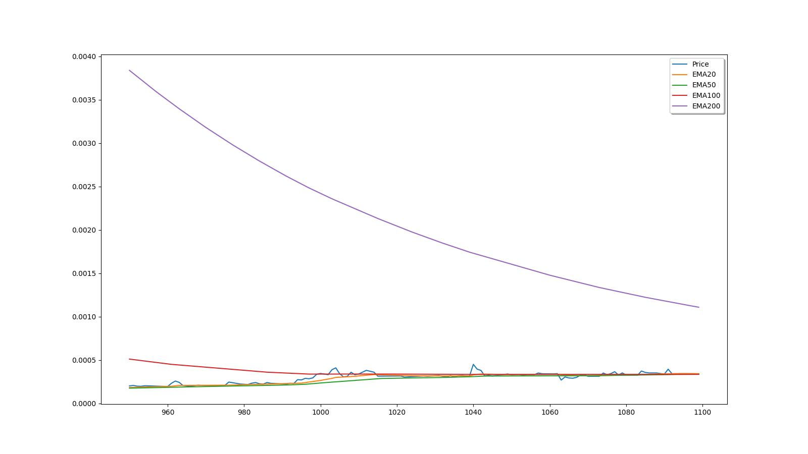 Carry Exponential Moving Averages