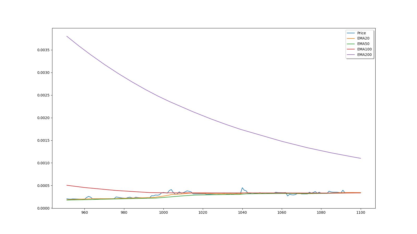 Carry Exponential Moving Averages