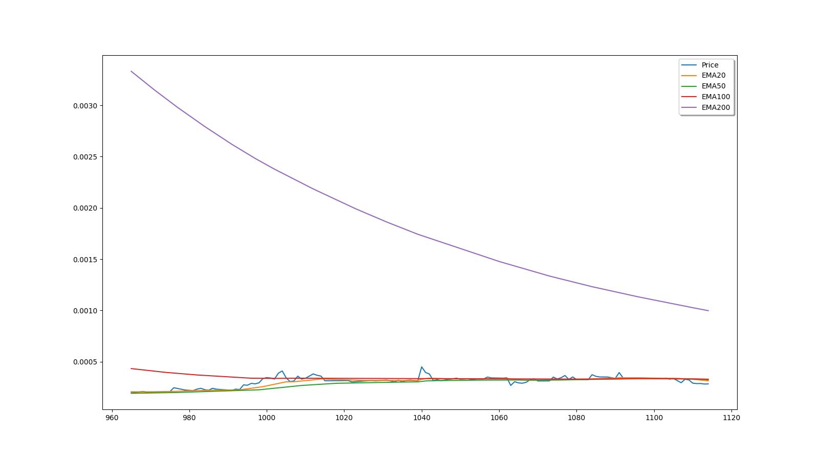 Carry Exponential Moving Averages