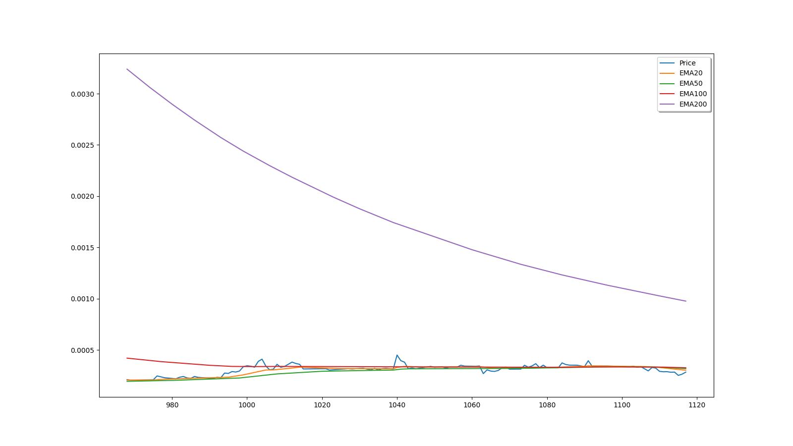 Carry Exponential Moving Averages