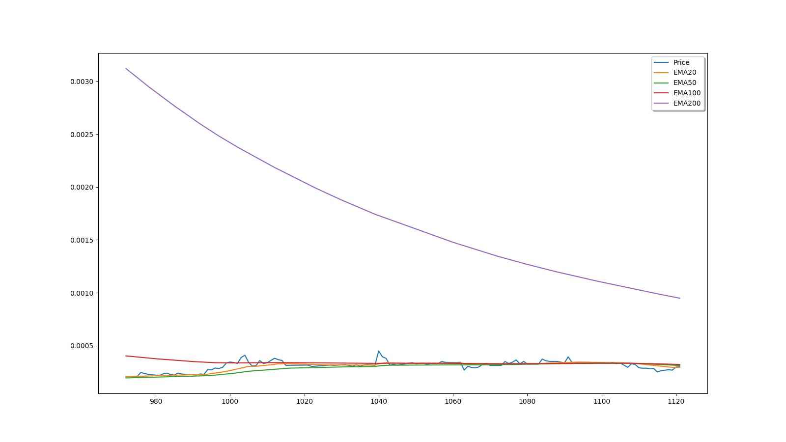 Carry Exponential Moving Averages