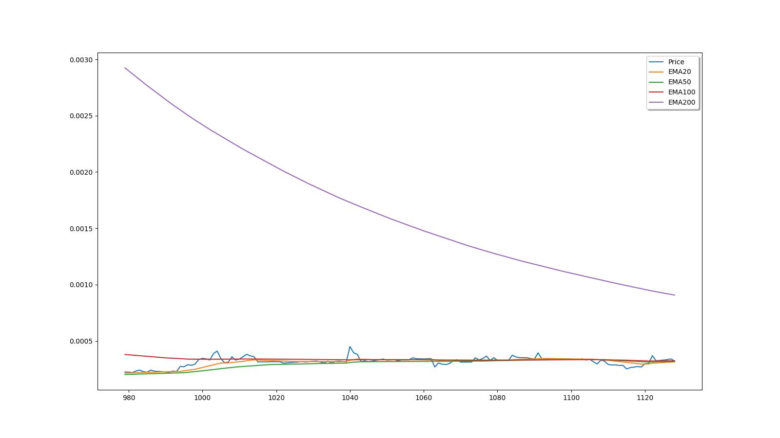 Carry Exponential Moving Averages
