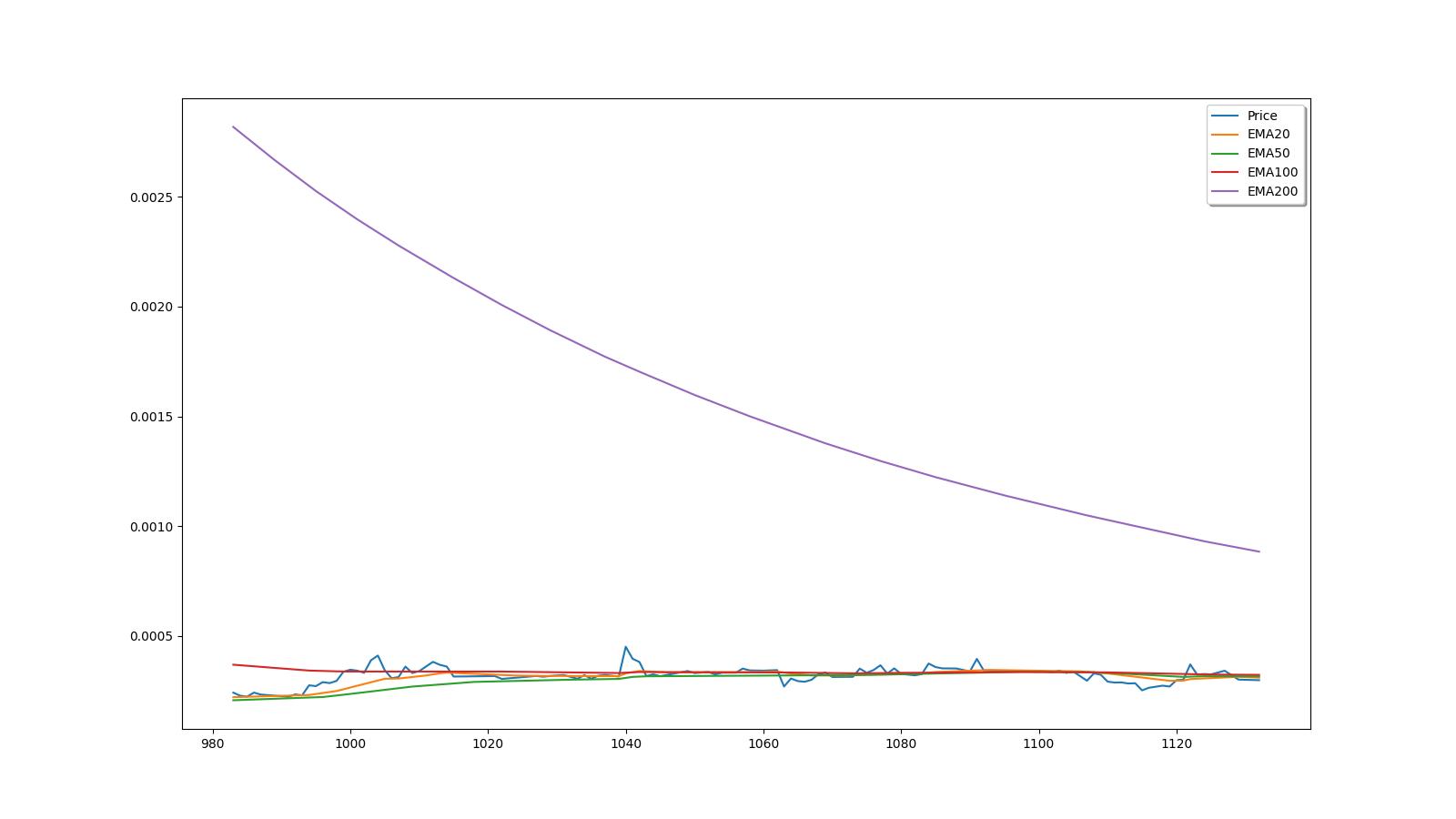 Carry Exponential Moving Averages