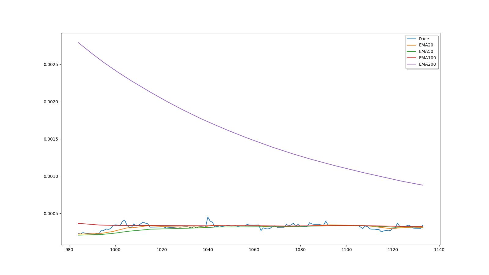 Carry Exponential Moving Averages