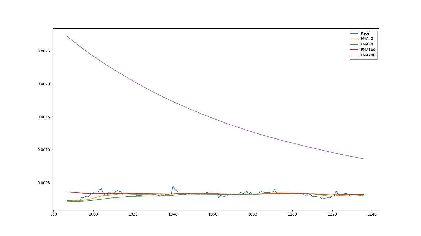 Carry Exponential Moving Averages