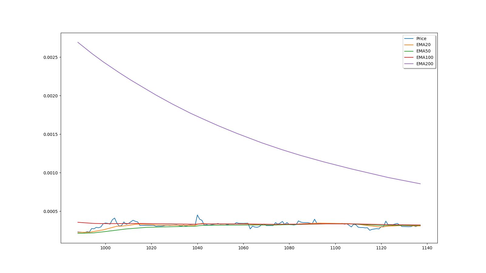 Carry Exponential Moving Averages