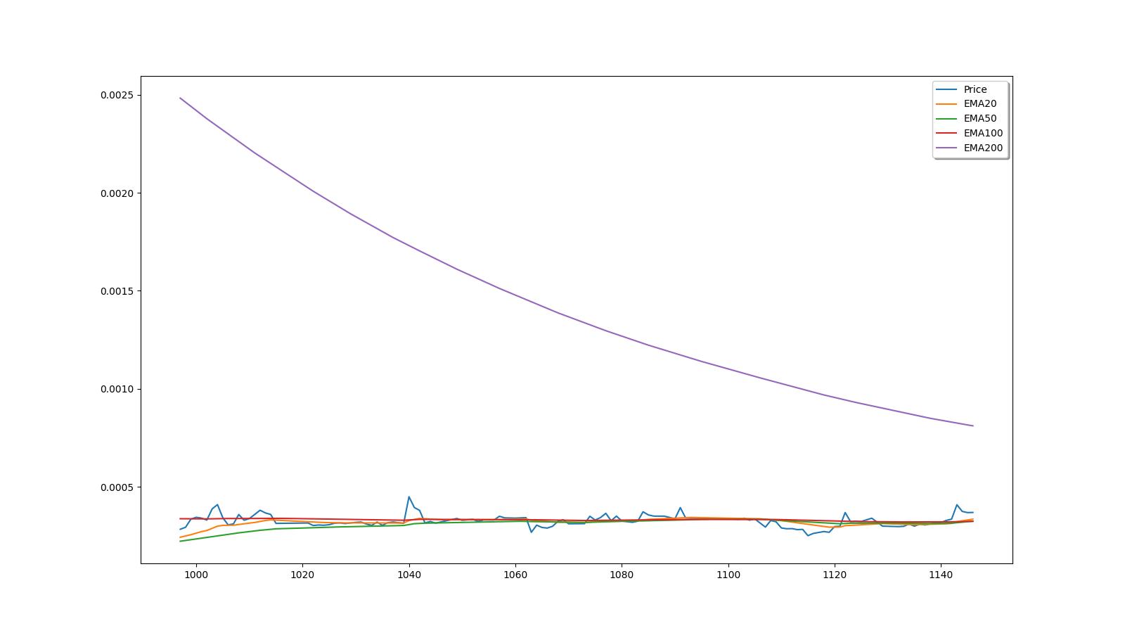Carry Exponential Moving Averages