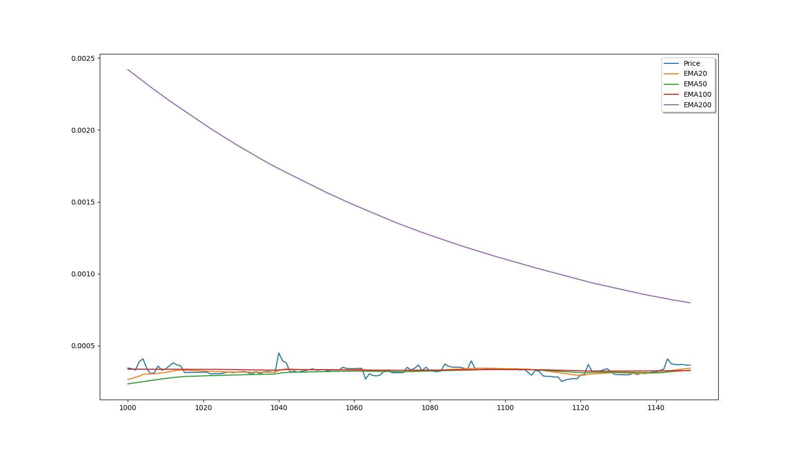 Carry Exponential Moving Averages