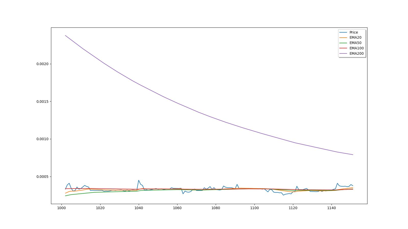 Carry Exponential Moving Averages