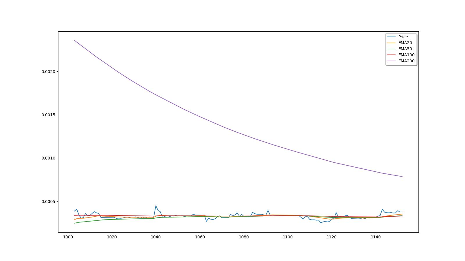 Carry Exponential Moving Averages