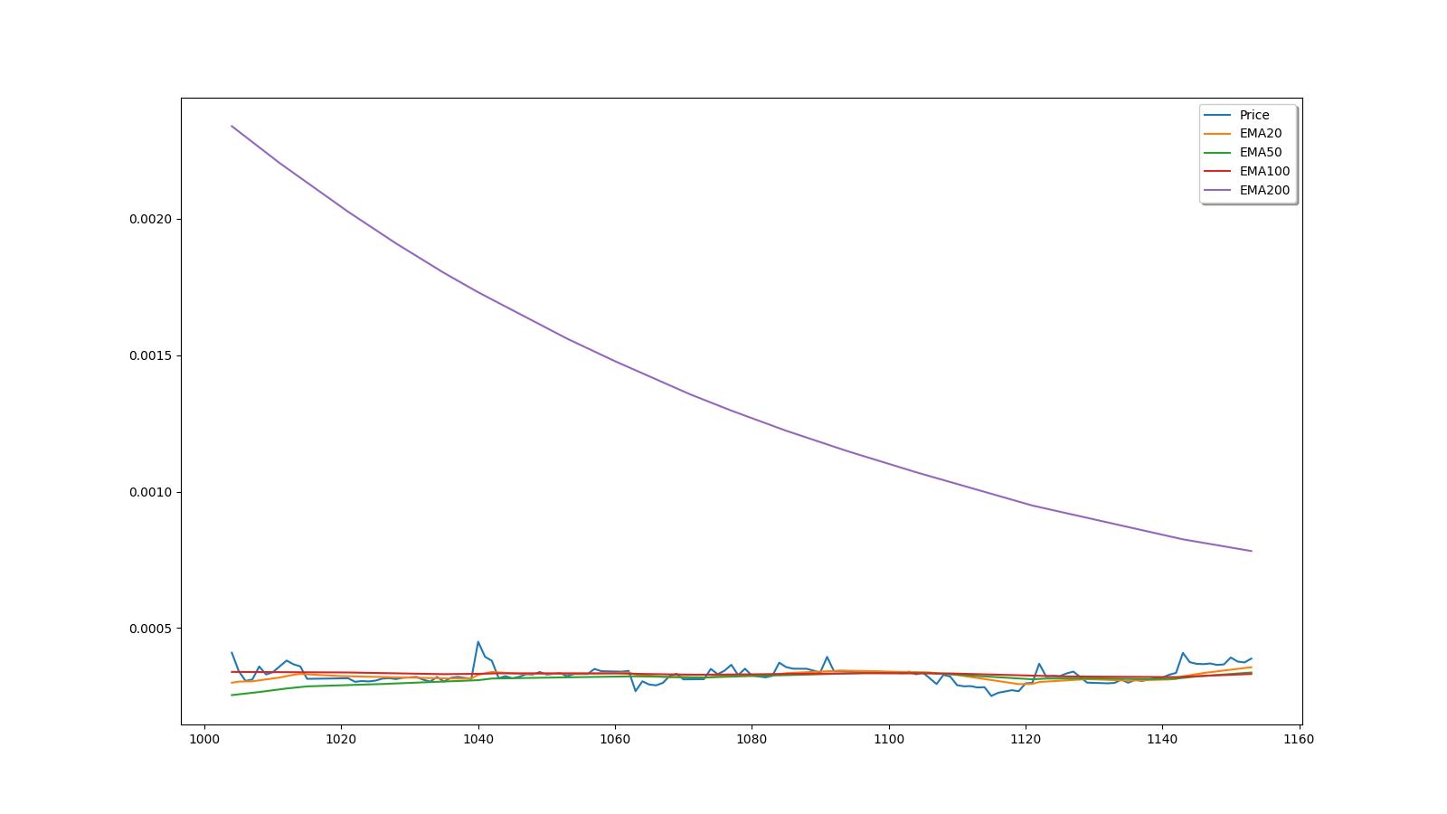 Carry Exponential Moving Averages
