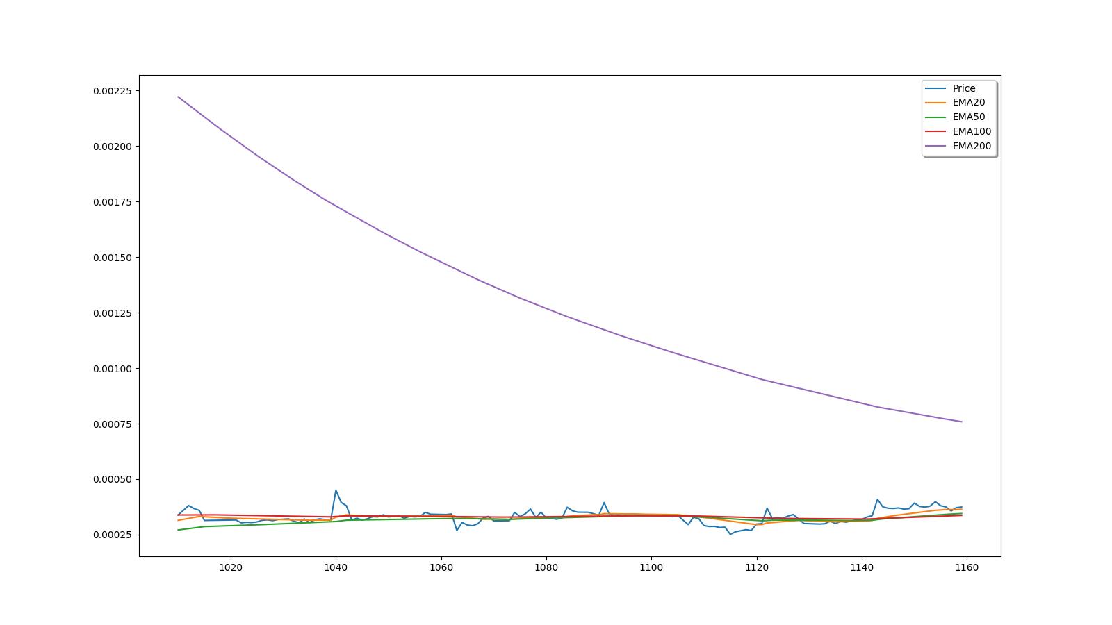 Carry Exponential Moving Averages