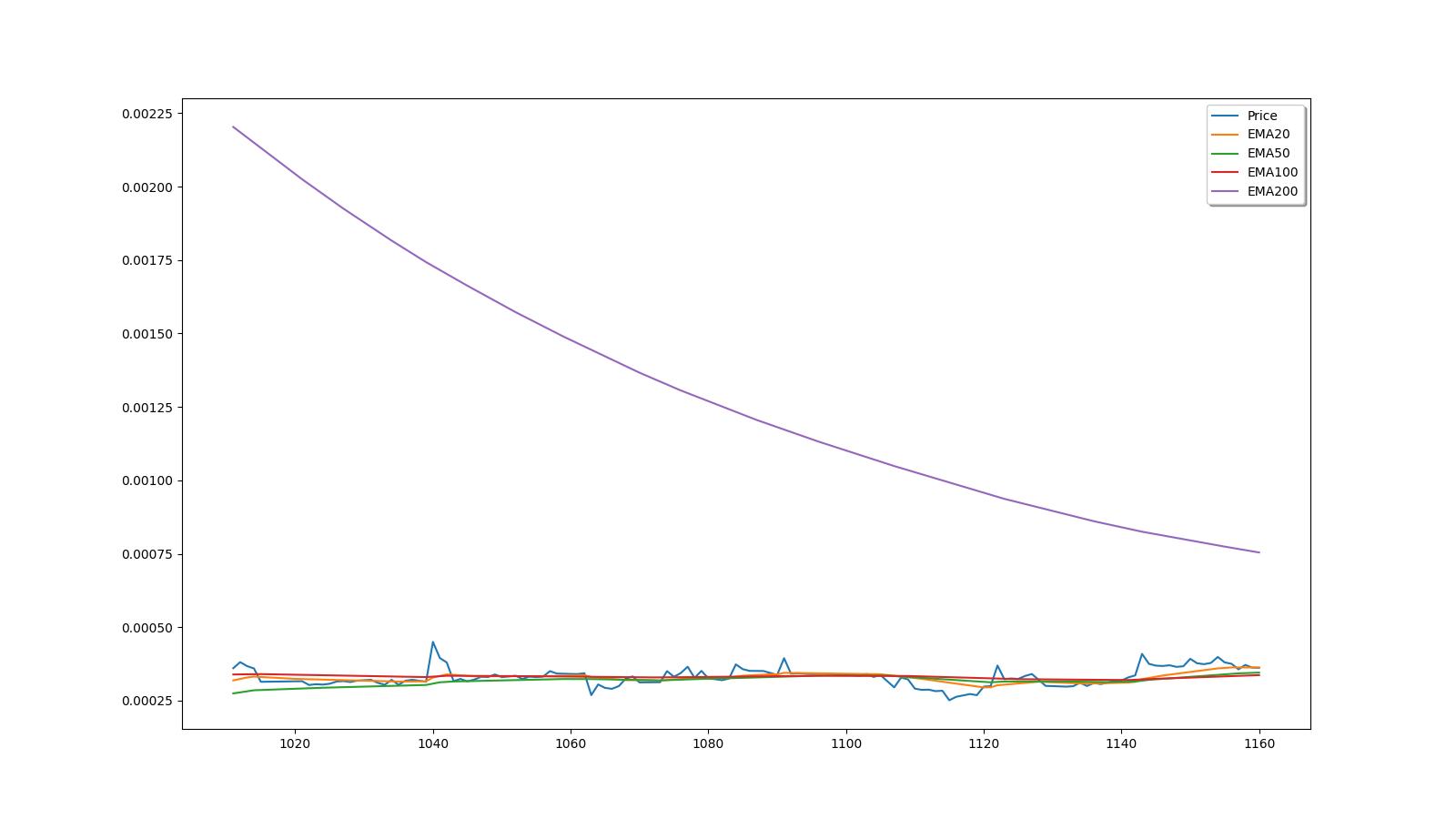 Carry Exponential Moving Averages