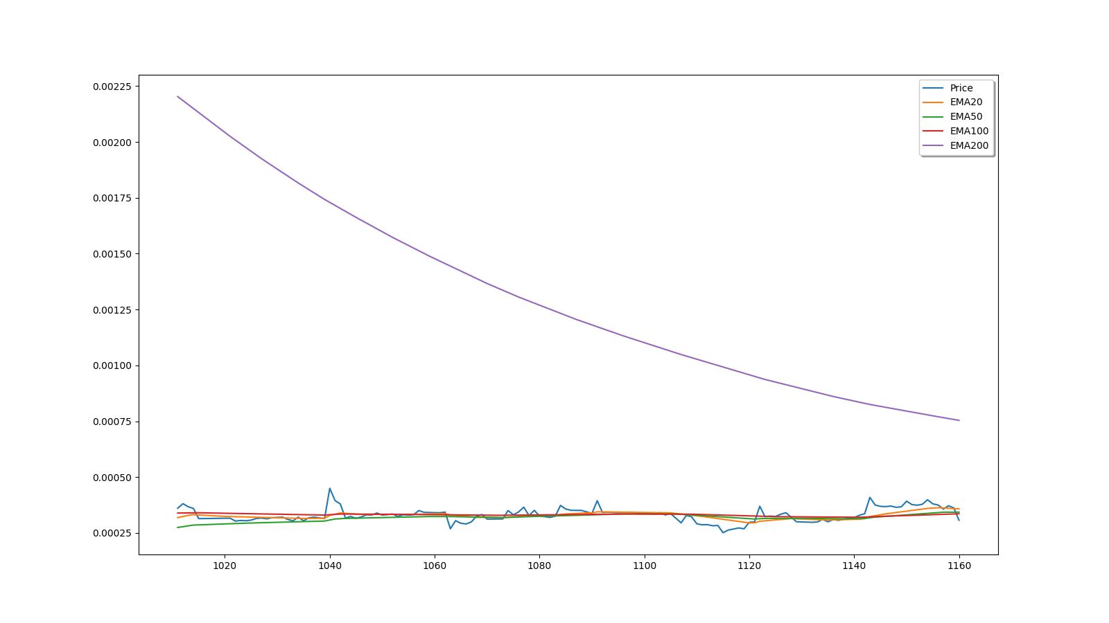 Carry Exponential Moving Averages