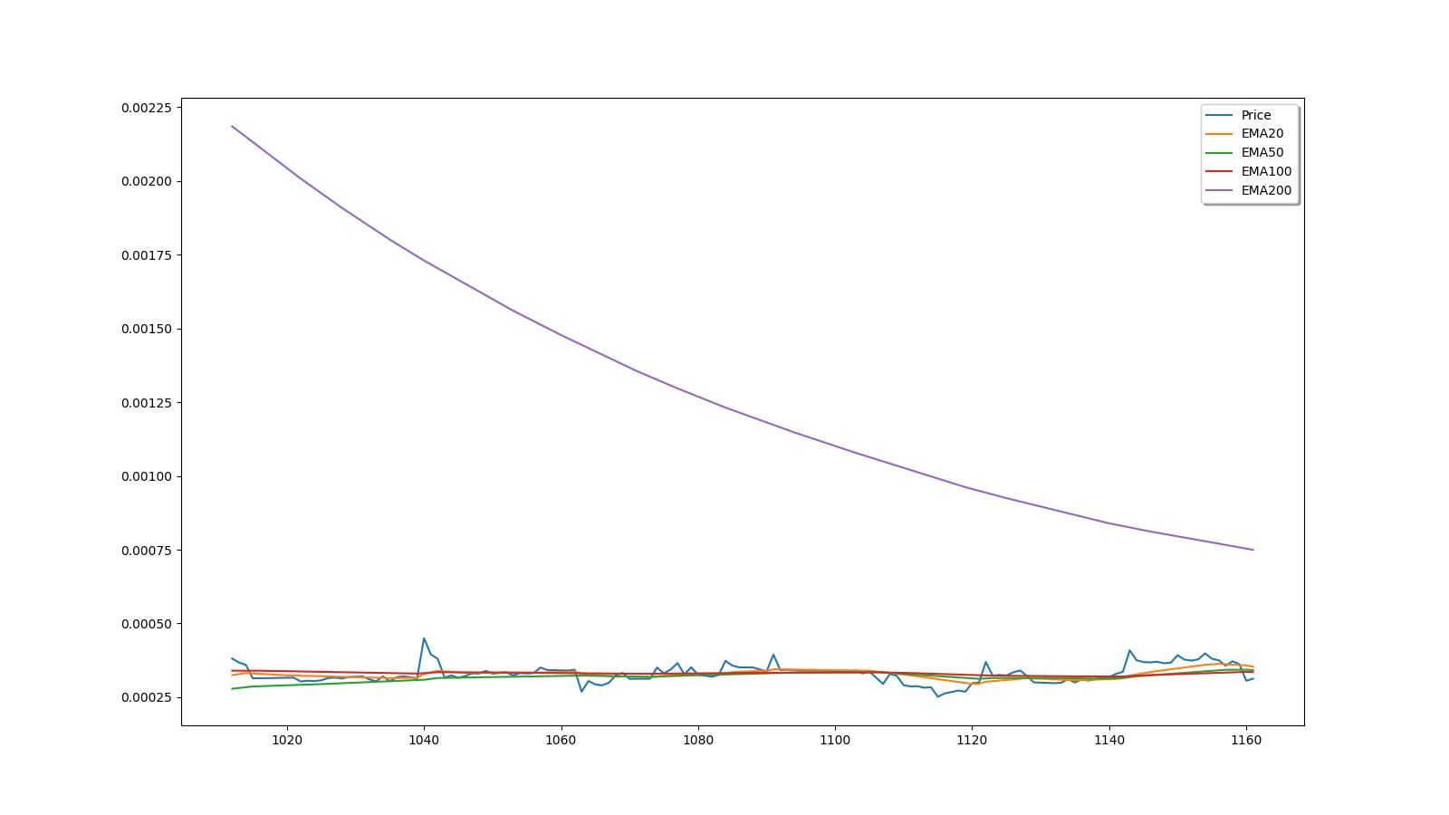 Carry Exponential Moving Averages