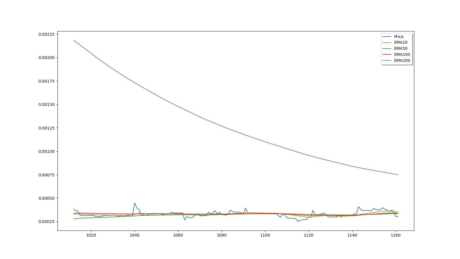 Carry Exponential Moving Averages