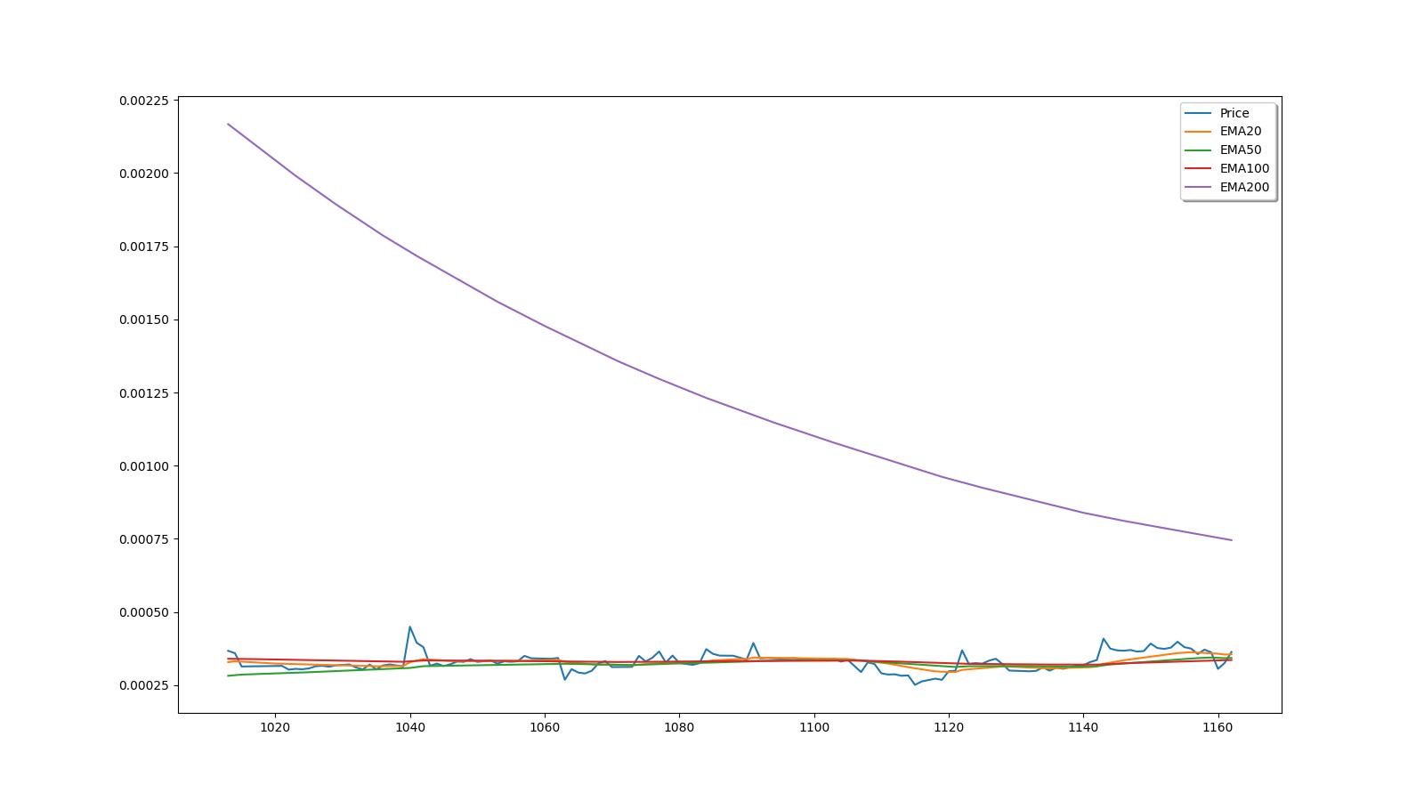 Carry Exponential Moving Averages