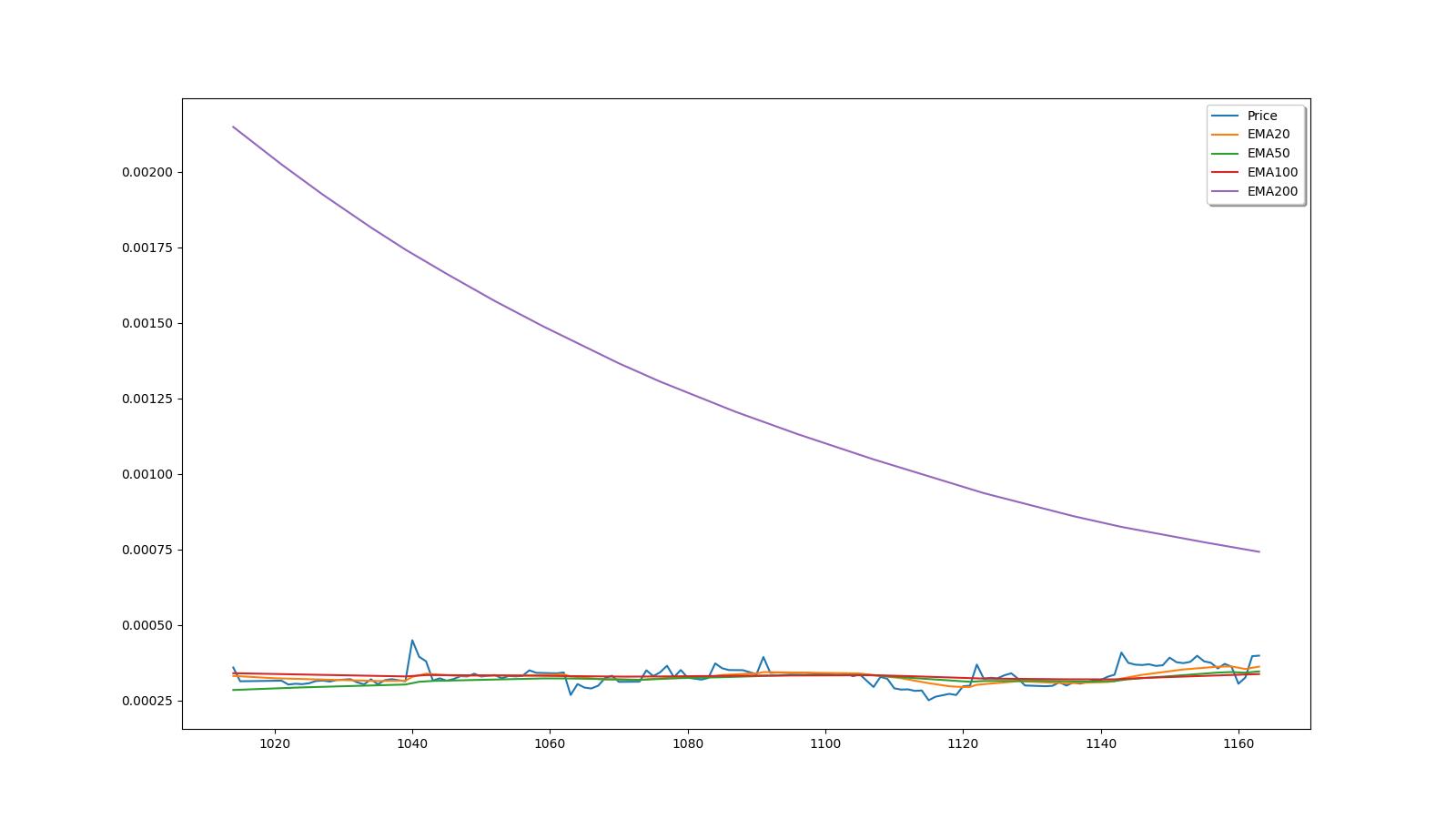 Carry Exponential Moving Averages