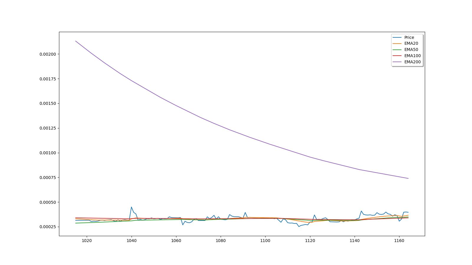 Carry Exponential Moving Averages