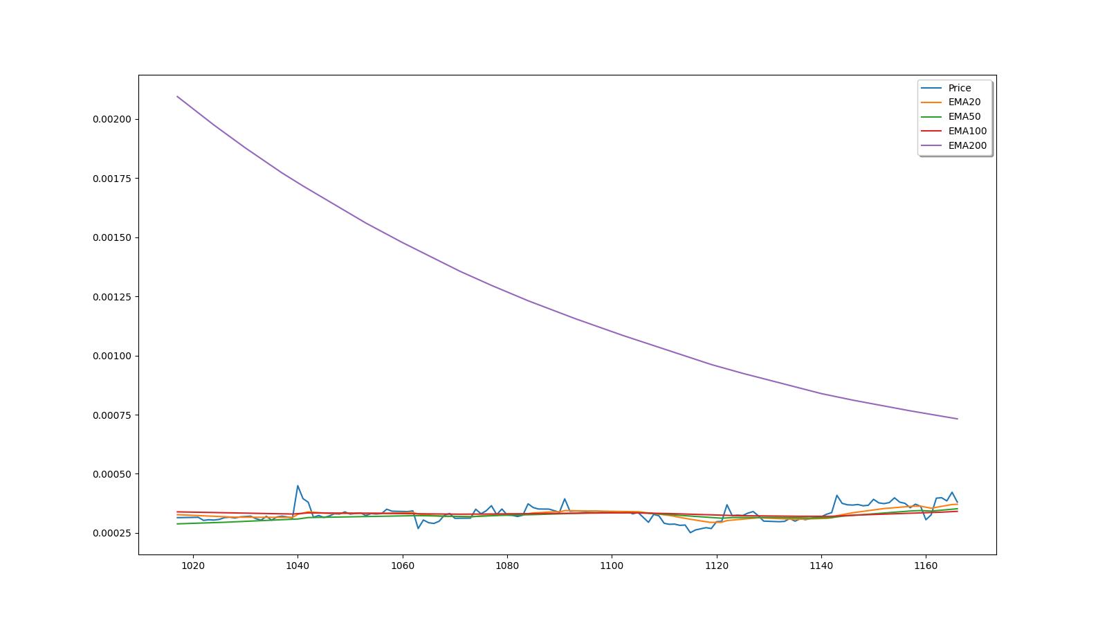 Carry Exponential Moving Averages
