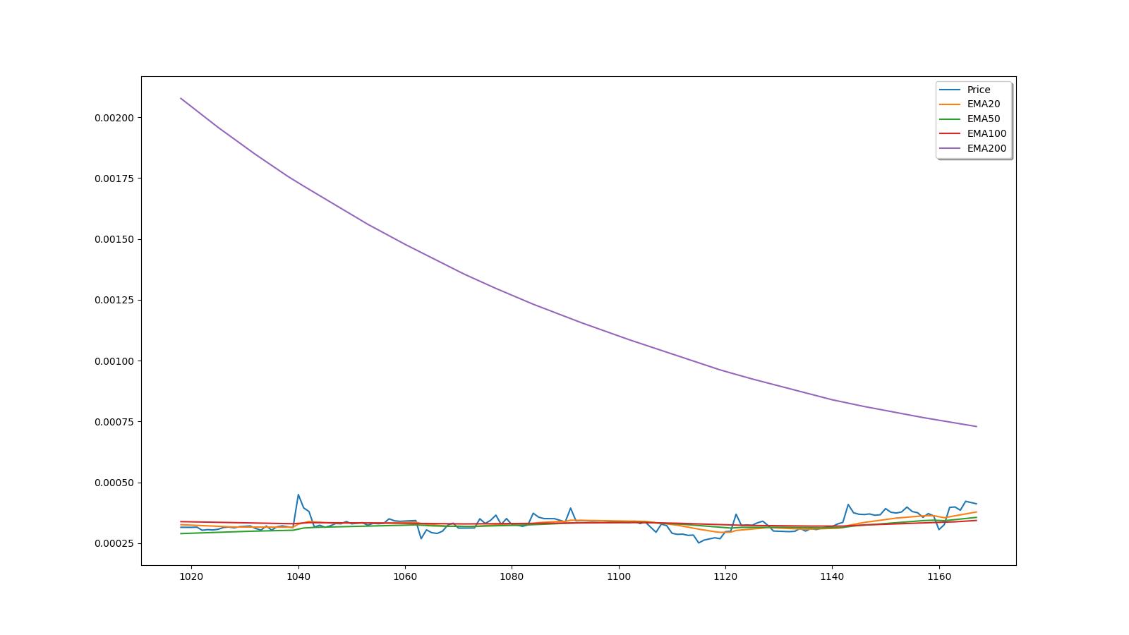 Carry Exponential Moving Averages