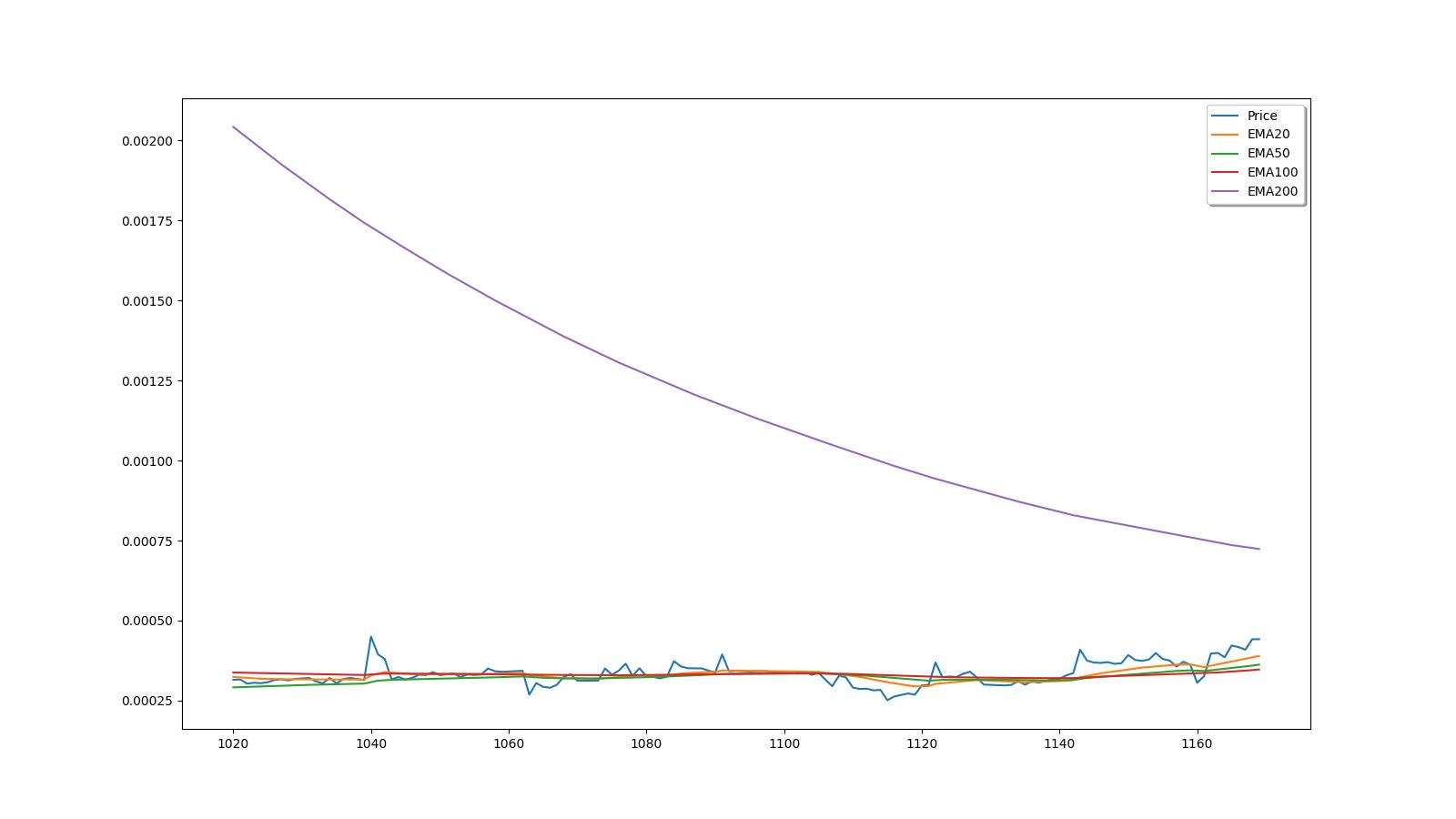 Carry Exponential Moving Averages