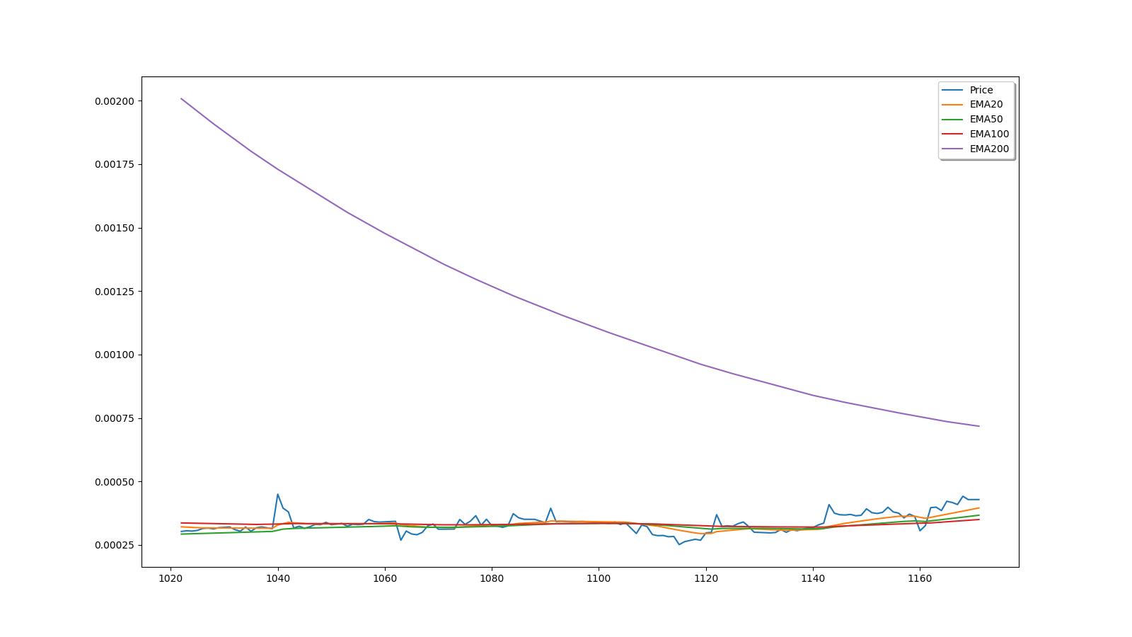 Carry Exponential Moving Averages
