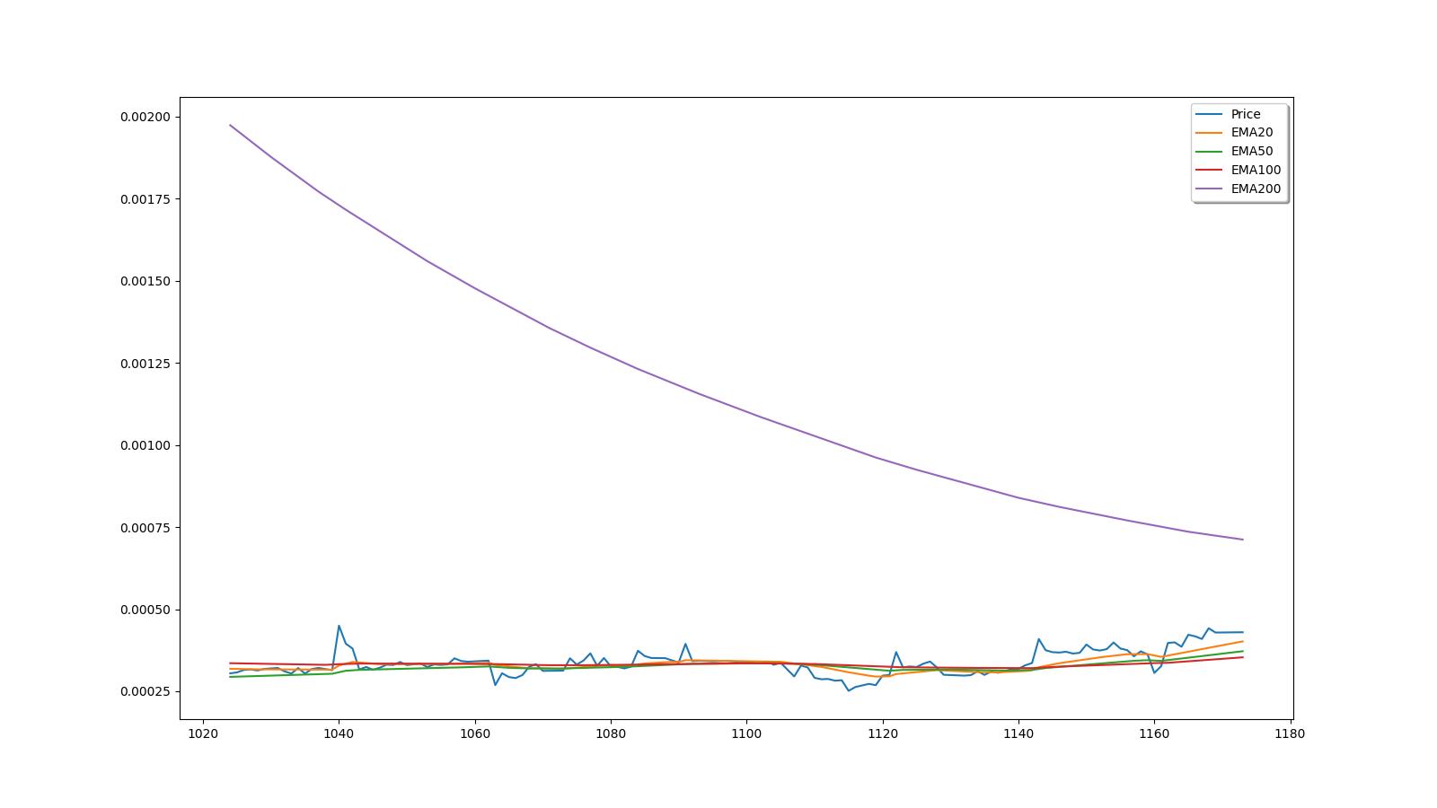 Carry Exponential Moving Averages
